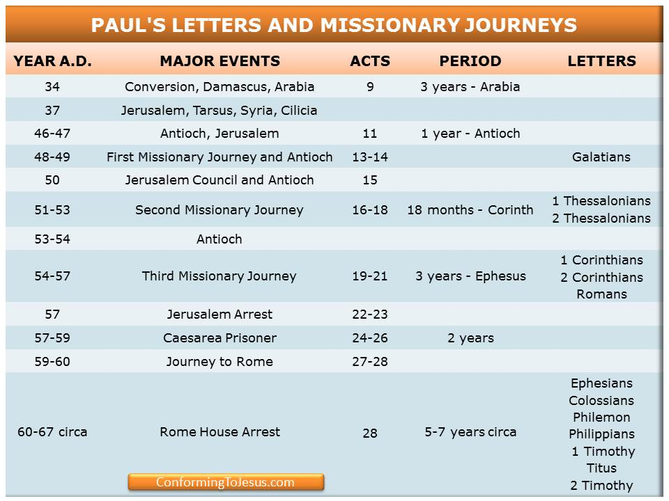 PAUL’S MISSIONARY JOURNEYS AND DEATH – Nicky's Notes
