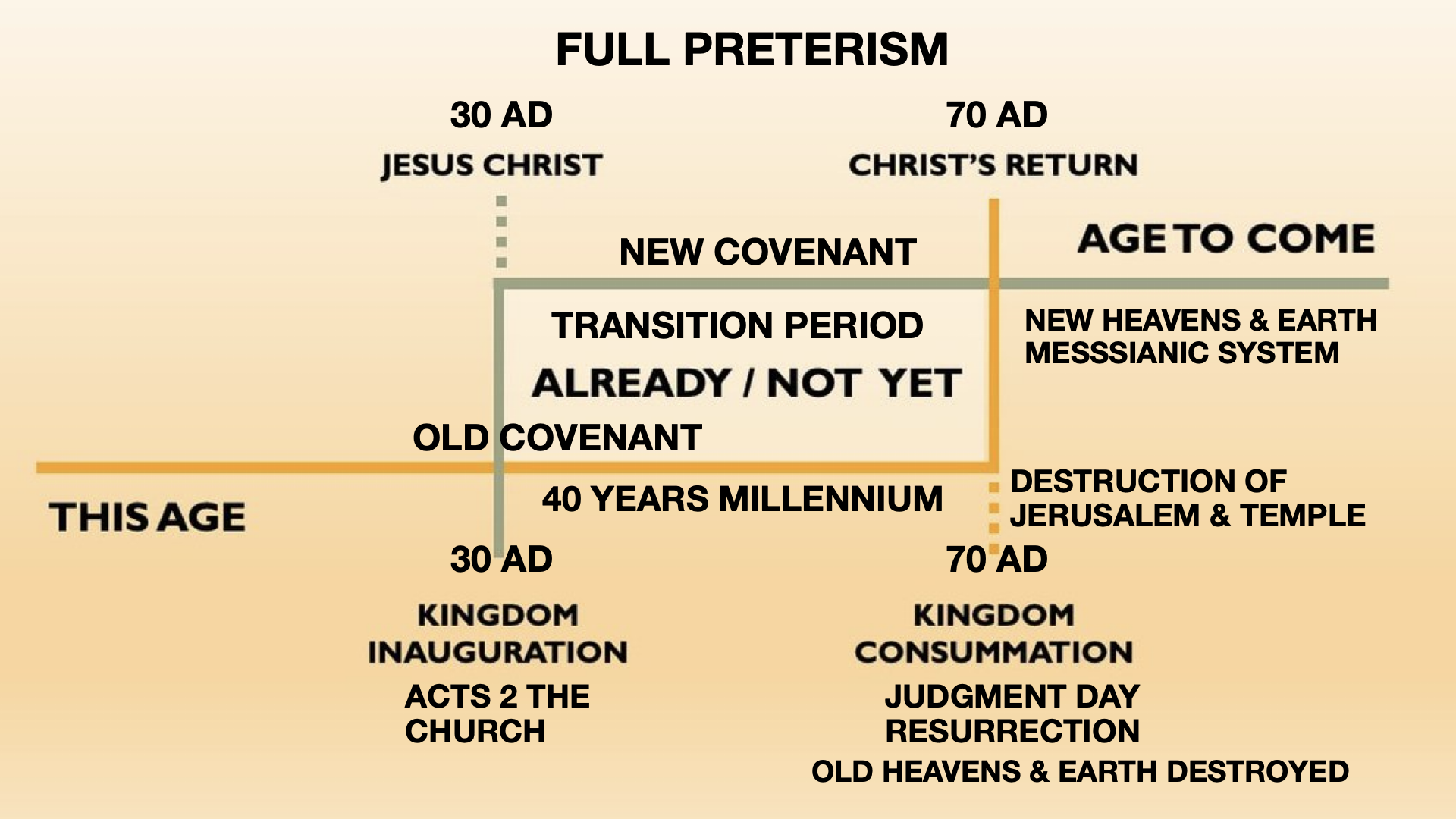 WHAT IS “FULL PRETERISM”? – Nicky's Notes